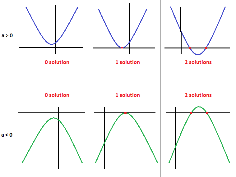 Comment trouver c dans un trinome ? La réponse est sur Admicile.fr