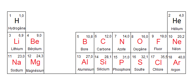 Tableau de Mendeleïev | Méthode Maths
